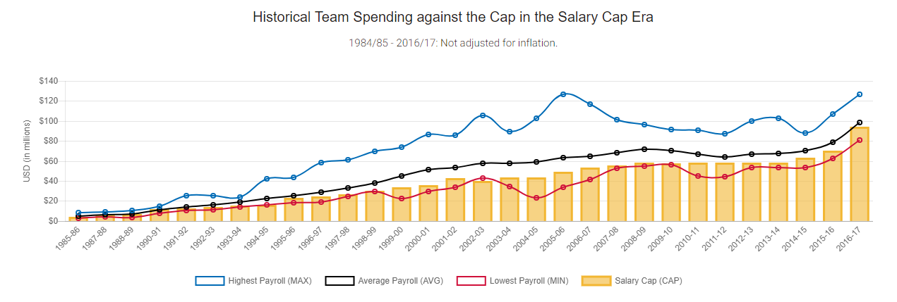 Makeover Monday: The NBA's Soft Salary Cap - InterWorks