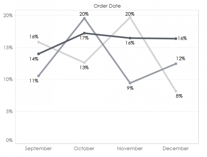 A Quick Tip to Improve Line Chart Labels in Tableau - InterWorks