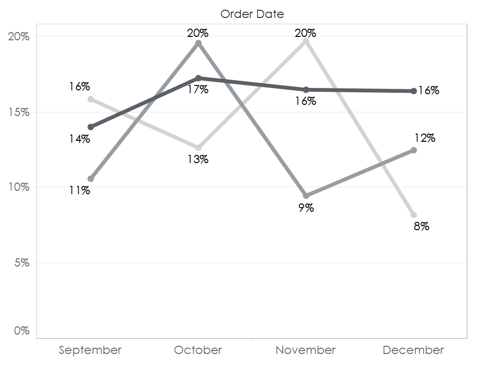 A Quick Tip To Improve Line Chart Labels In Tableau InterWorks