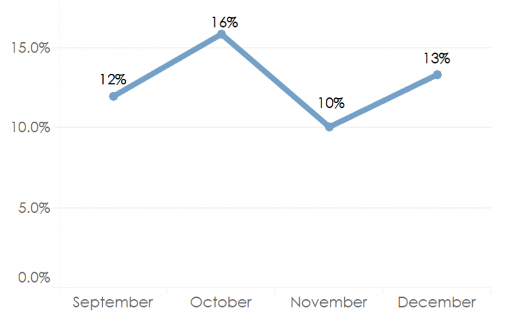 A Quick Tip to Improve Line Chart Labels in Tableau - InterWorks