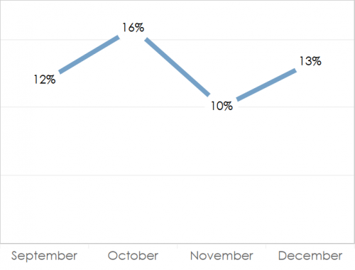 A Quick Tip to Improve Line Chart Labels in Tableau - InterWorks