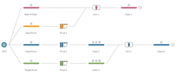 Transforming Data in Tableau Prep - InterWorks