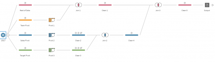 Transforming Data in Tableau Prep - InterWorks