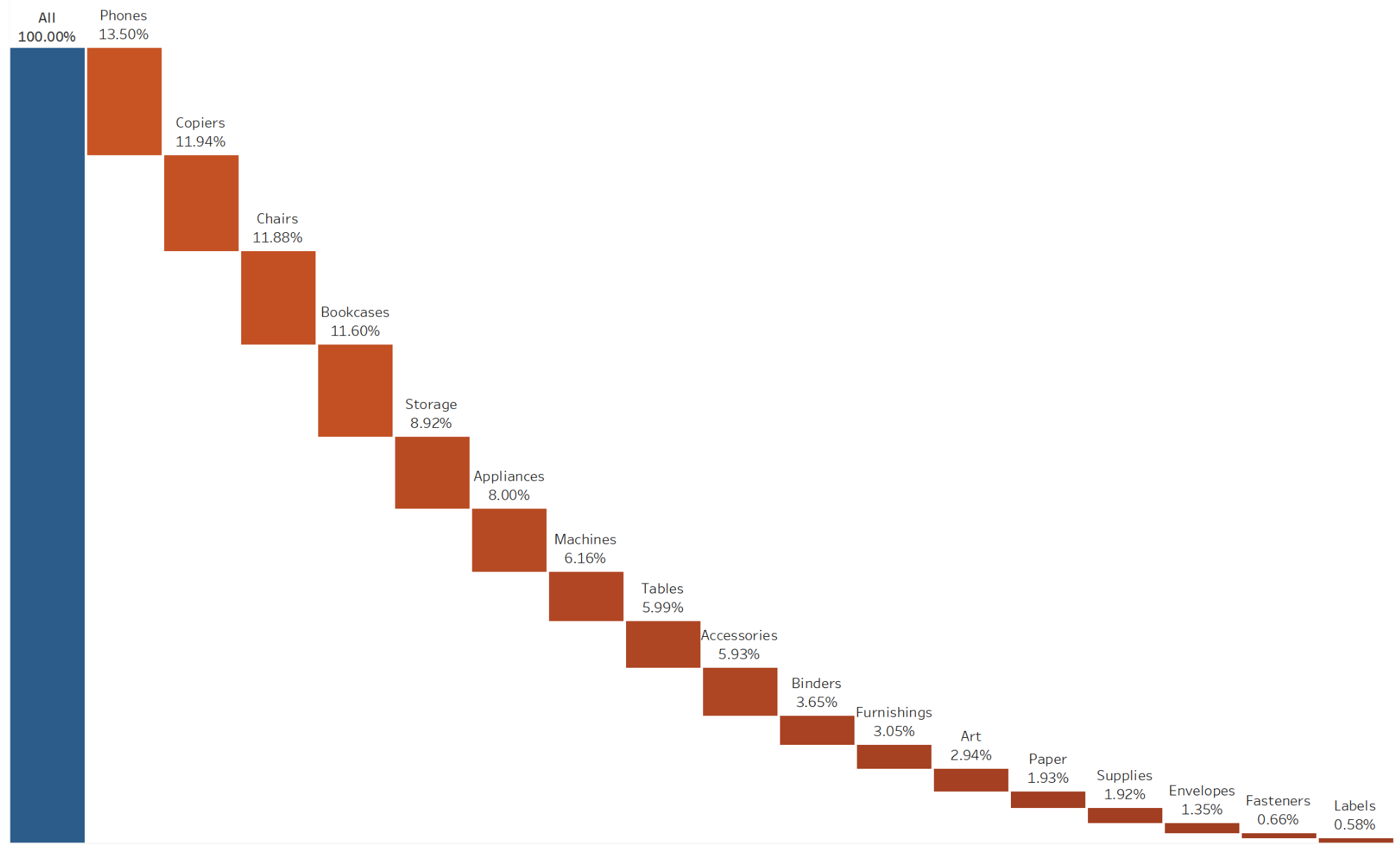 Creating a Waterfall Chart in Tableau to Represent Parts of the Whole ...