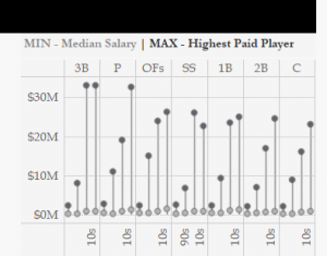 Data Always Tells a Story: Salary Disparity in Major League Baseball ...