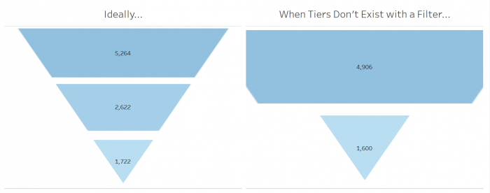 How to Build a 'Shape Funnel' in Tableau and When to Use Other Funnel ...