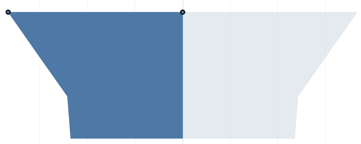 How to Build a 'Shape Funnel' in Tableau and When to Use Other Funnel ...