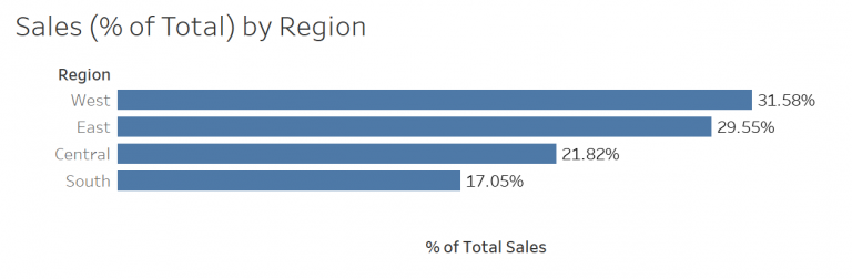 Hiding Data In Tableau With Table Calculations And Level Of Detail