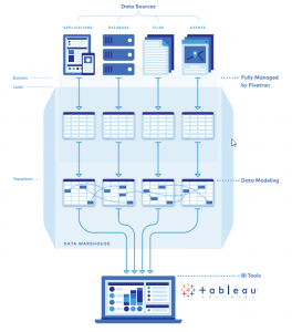 Why Data in One Place Matters: Data Warehousing with Fivetran - InterWorks
