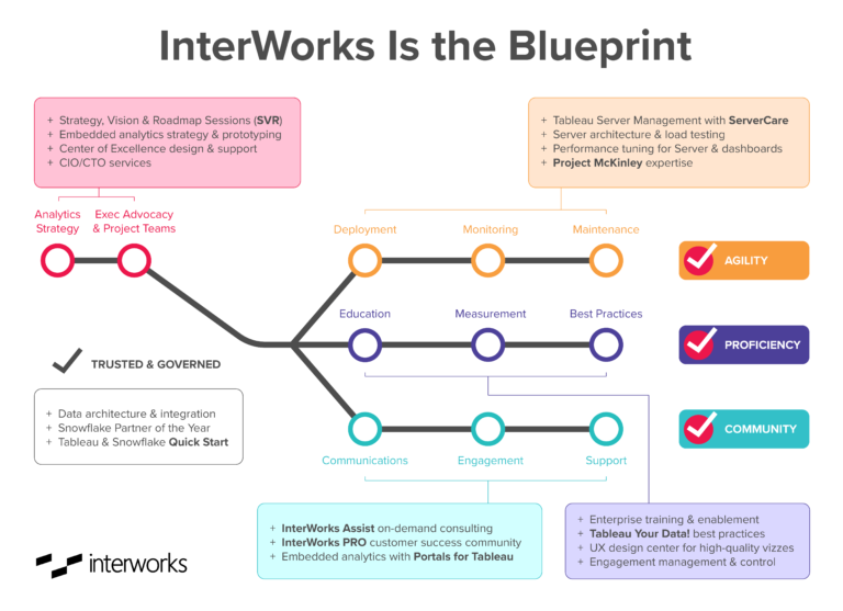 InterWorks Is the Blueprint: An Overview - InterWorks