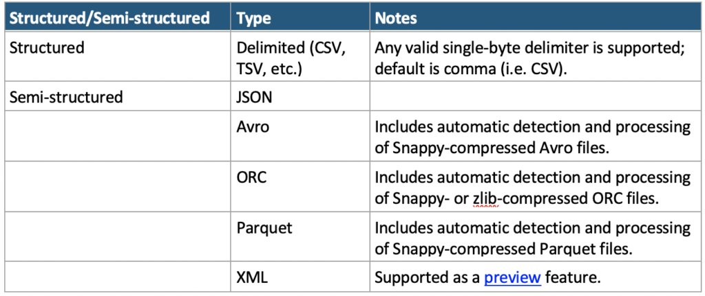 Zero to Snowflake: Structured Data and Snowflake - InterWorks
