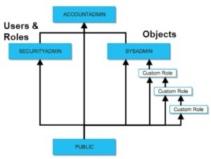 Zero to Snowflake: Role-Based Security Access - InterWorks