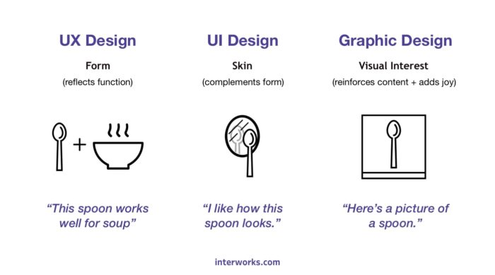 The Simple Difference Between UX, UI and Graphic Design - InterWorks