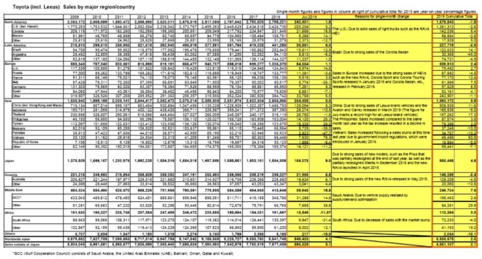 This Old Viz: Toyota Edition - InterWorks