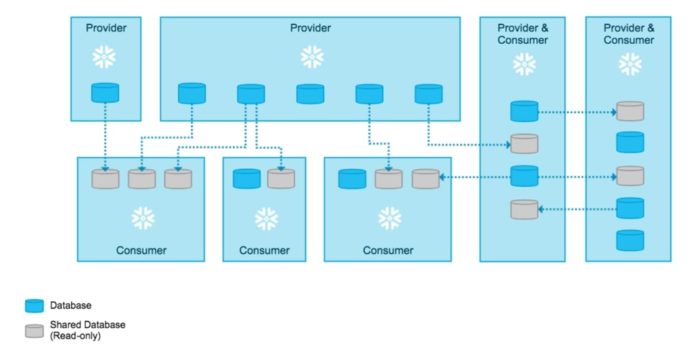 Zero to Snowflake: Secure Data Sharing - InterWorks