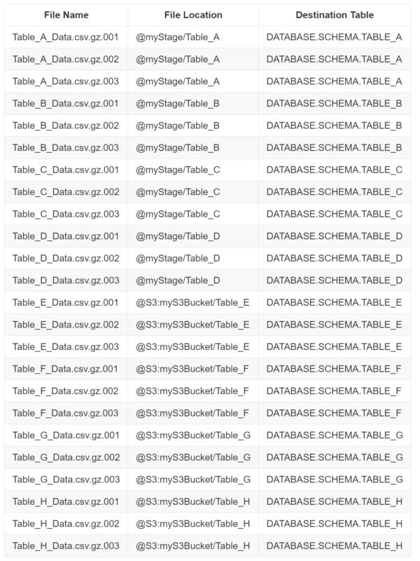 Zero To Snowflake Multi Threaded Bulk Loading With Python Interworks