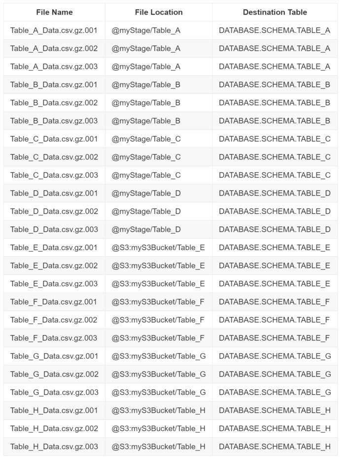 Zero to Snowflake: Multi-Threaded Bulk Loading with Python - InterWorks