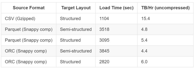 Zero to Snowflake: Multi-Threaded Bulk Loading with Python - InterWorks