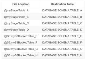 Zero to Snowflake: Multi-Threaded Bulk Loading with Python - InterWorks