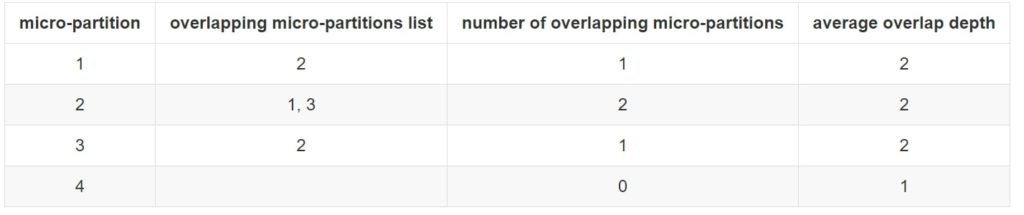 Zero to Snowflake: Automated Clustering in Snowflake - InterWorks
