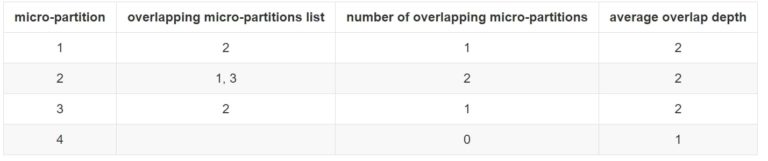Zero to Snowflake: Automated Clustering in Snowflake - InterWorks