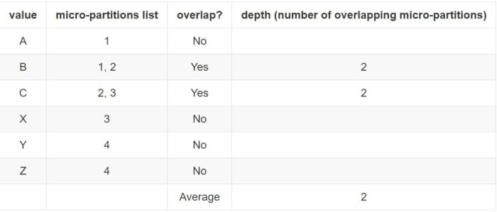 Zero to Snowflake: Automated Clustering in Snowflake - InterWorks