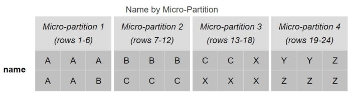 Zero to Snowflake: Automated Clustering in Snowflake - InterWorks