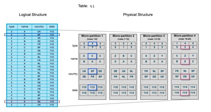 Zero to Snowflake: Automated Clustering in Snowflake - InterWorks