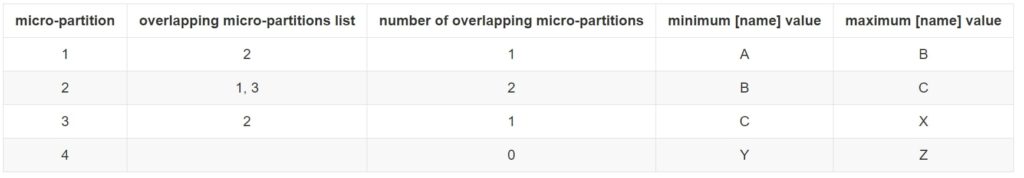 Zero to Snowflake: Automated Clustering in Snowflake - InterWorks