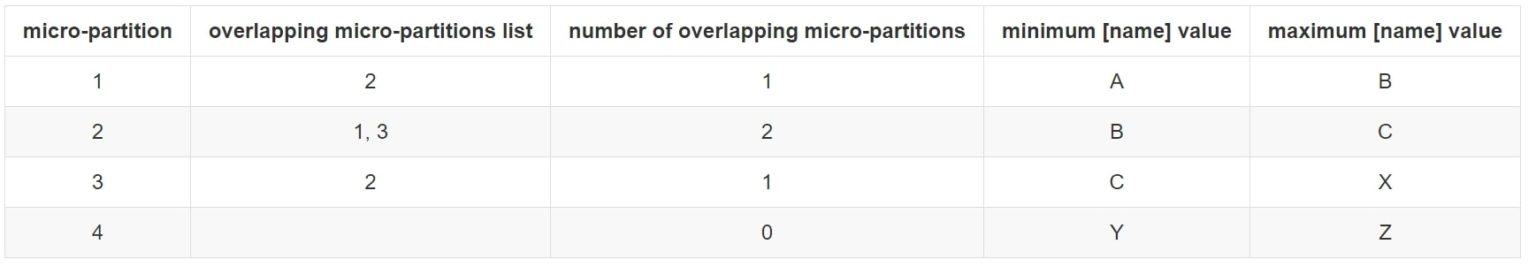 Zero to Snowflake: Automated Clustering in Snowflake - InterWorks