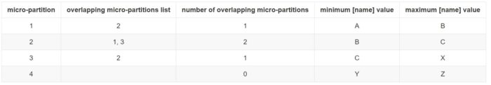 Zero To Snowflake Automated Clustering In Snowflake Interworks