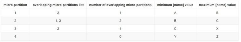 Zero to Snowflake: Automated Clustering in Snowflake - InterWorks