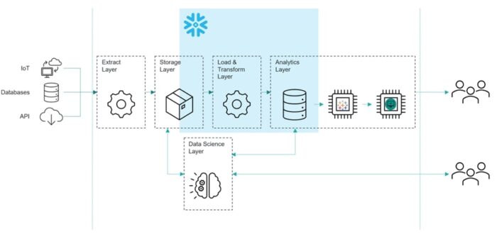 Introducing the Snowflake Data Cloud: Data Science - InterWorks