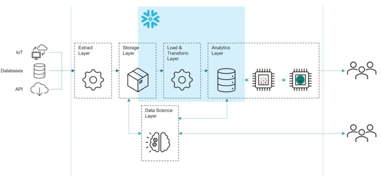 Introducing the Snowflake Data Cloud: Data Science - InterWorks