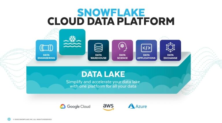 Introducing the Snowflake Data Cloud: Data Lake - InterWorks
