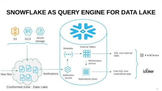 Introducing the Snowflake Data Cloud: Data Lake - InterWorks