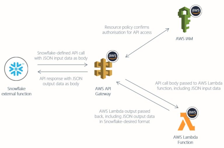 Zero to Snowflake: Setting Up Snowflake External Functions with AWS ...
