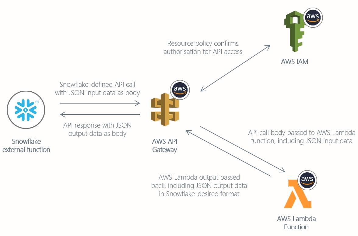 Zero To Snowflake Setting Up Snowflake External Functions With AWS Zero To Snowflake Setting Up Snowflake External Functions With AWS