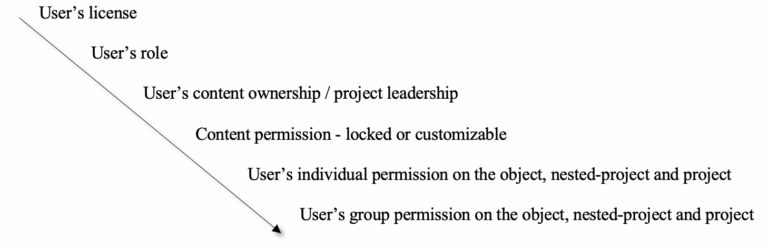 Tableau Server Permissions: A Complete Guide - InterWorks