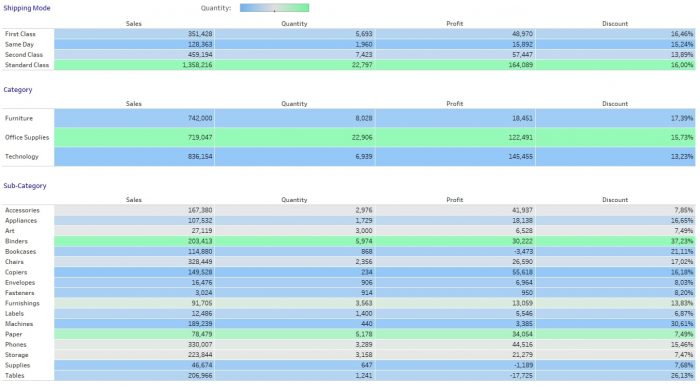 How to Sort Multiple Tables in Tableau - InterWorks