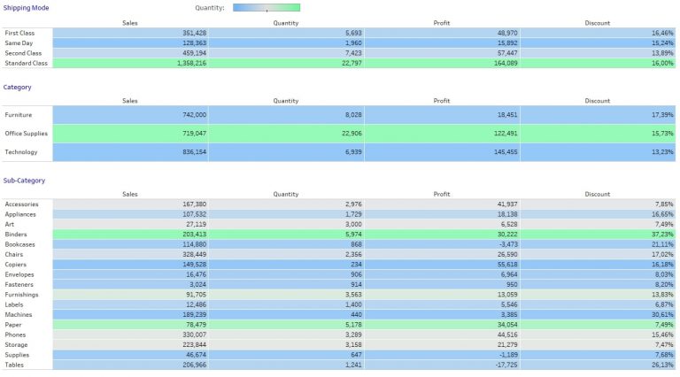 How to Sort Multiple Tables in Tableau - InterWorks