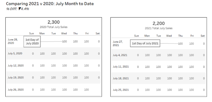 Working with Dates in Tableau: To-Date vs. Rolling Periods - InterWorks