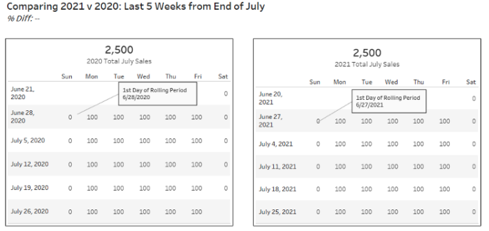 Working with Dates in Tableau: To-Date vs. Rolling Periods - InterWorks