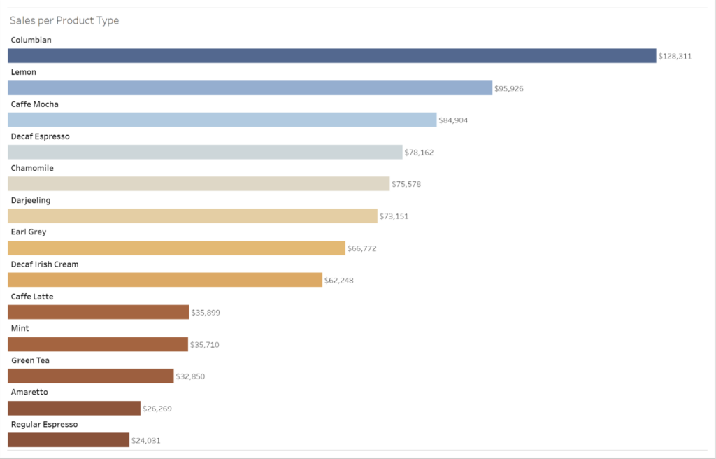 Advance with Assist: Adding Field Names Above Bars on a Bar Chart ...