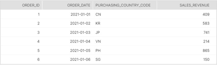 Hands-On Snowflake: How to Implement Row-Level Security Using Data Control Tables - InterWorks