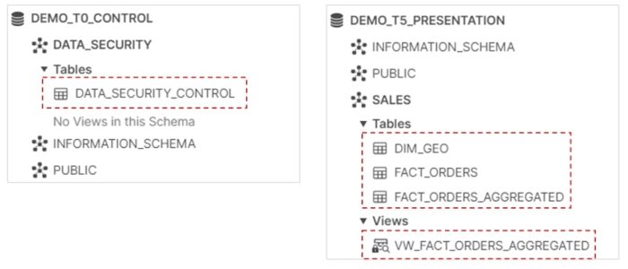 Hands-On Snowflake: How to Implement Row-Level Security Using Data ...