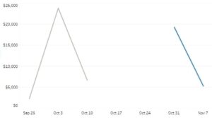 Working with Dates in Tableau: Date Alignment - InterWorks