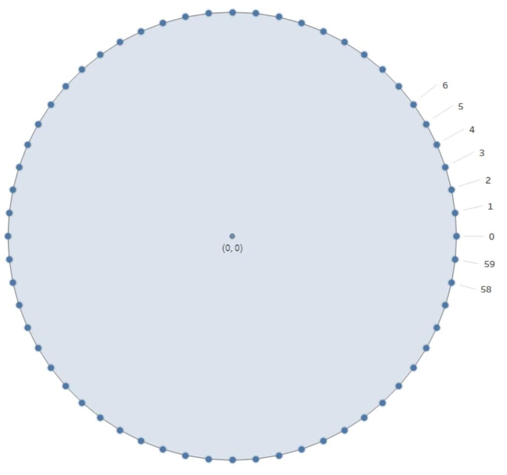 Create 2D Circle Objects on a Flat Plane in Snowflake - InterWorks