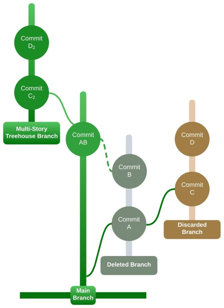 Git Nested Branching with Squash - InterWorks