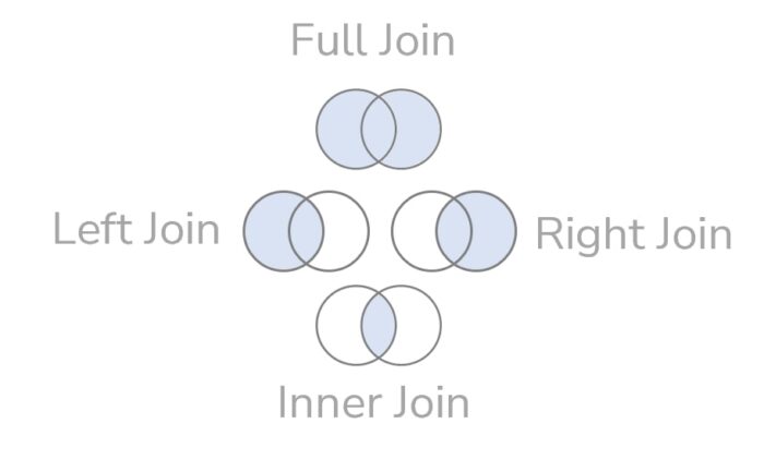 An In-Depth Look at Using Joins in Analytics - InterWorks